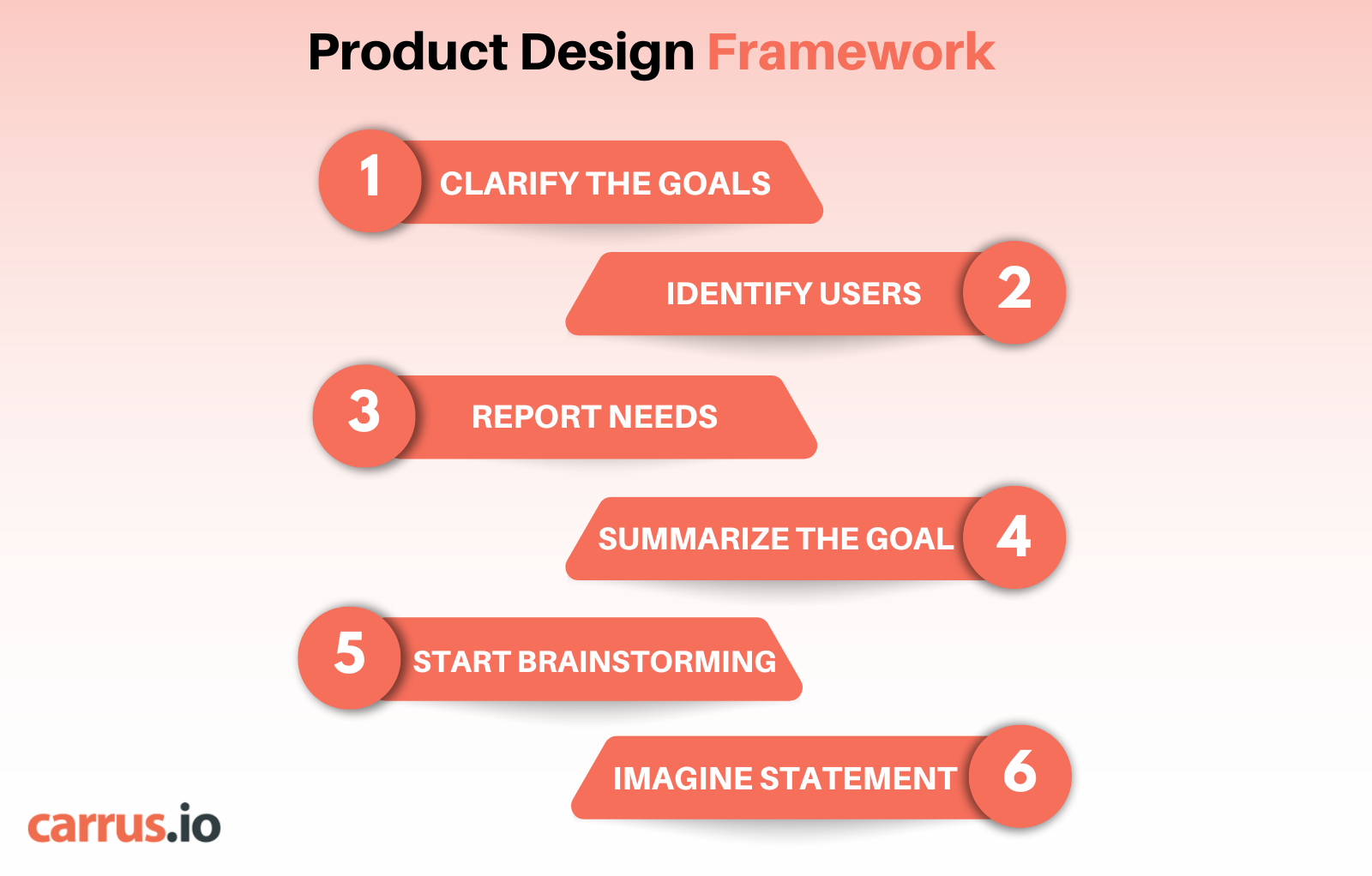 A 6-Step Framework to Nail your Product Case Interview | Carrus.io